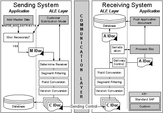 Sap R 3 Application Link Enabling Ale Project Implementation Overview