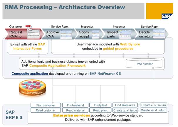 Review Of Sap Discovery System For Soa