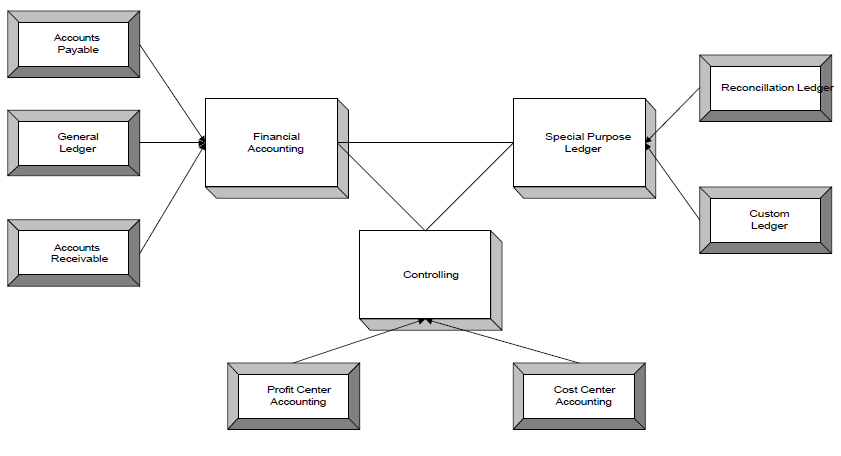 Sap Table Relations Version 100 In Sap Abap 