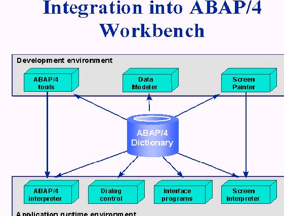 R3 Program Data And Dictionary Tables In Sap Abap