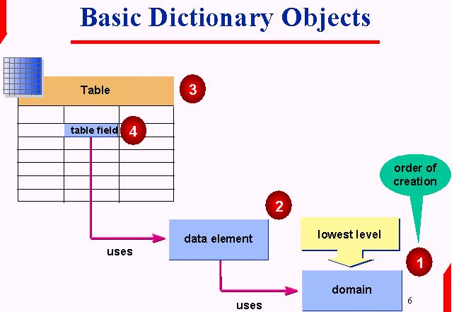 R3 Program Data And Dictionary Tables In Sap Abap