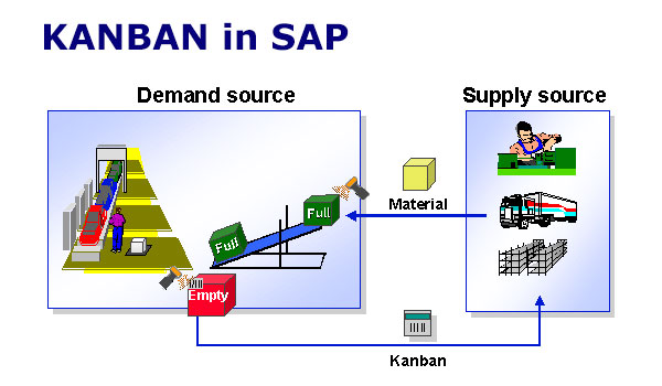 SAP KANBAN and Implementation Considerations SAP KANBAN and Implementation Considerations