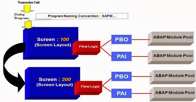 Module Pool Programming Tips for Interview Questions Module Pool Programming Tips for Interview Questions
