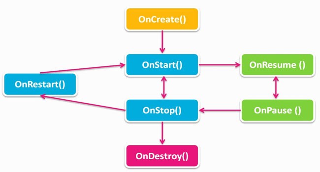 Activity Lifecycle Diagram In Android 1012