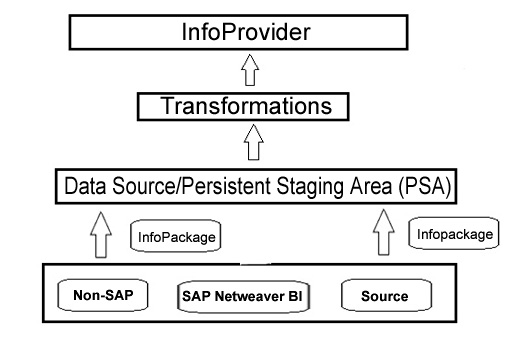 SAP BW DataFlow
