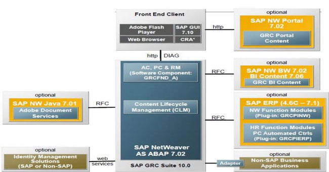 Concept Of Entity Level Authorization For Grc 10 0