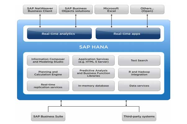 Multiple SAP HANA Databases on a Single SAP HANA Appliance Multiple SAP HANA Databases on a Single SAP HANA Appliance