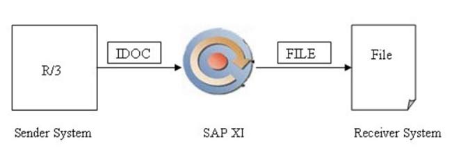 Idoc To File Beginners Guide In Sap Abap