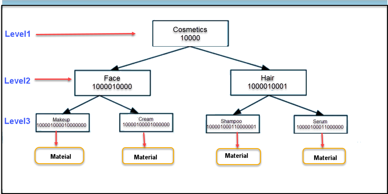 Configure Product Hierarchy In SAP Material Master