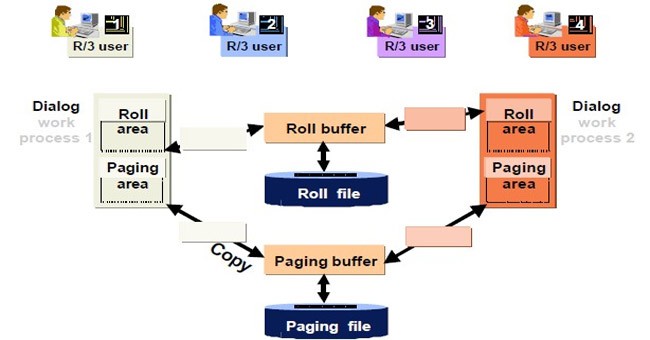 Profile parameters for SAP buffers Profile parameters for SAP buffers