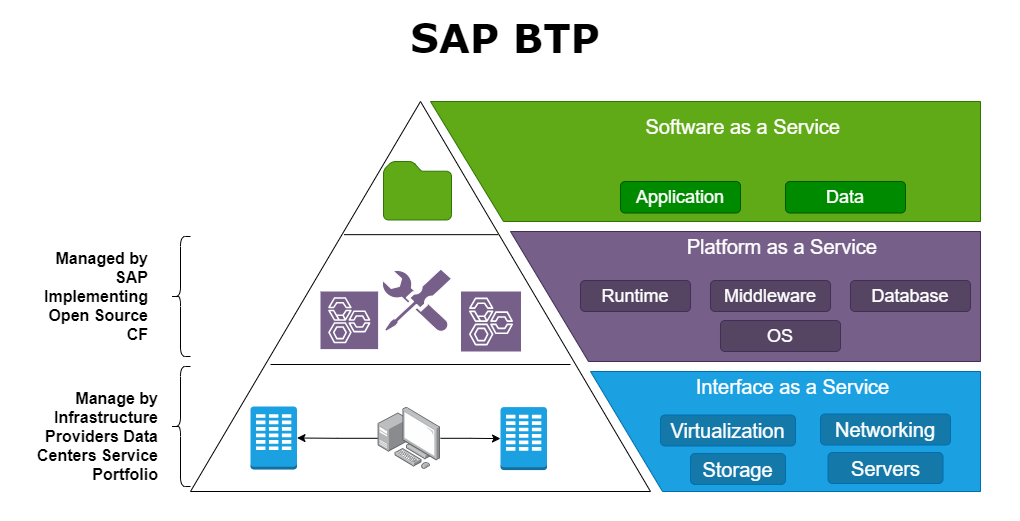 What Is Sap Btp