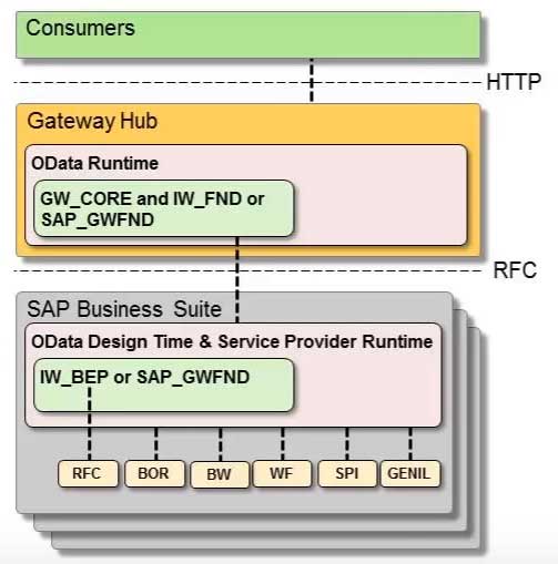 Deployment Option for SAP Gateway Deployment Option for SAP Gateway