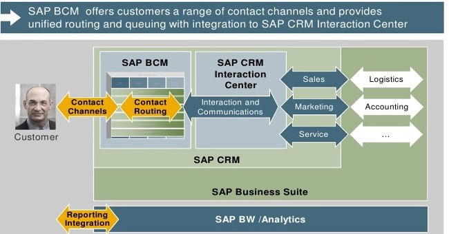 What is SAP BCM (Business Communication Management) What is SAP BCM (Business Communication Management)