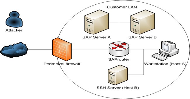 What is SAP Router? What is SAP Router?