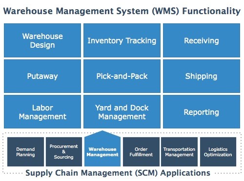 What is SAP WMS | Course | Scope | Certification | Career | WMS ... What is SAP WMS | Course | Scope | Certification | Career | WMS ...