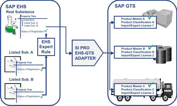 SAP GTS, Full form and Meaning SAP GTS, Full form and Meaning