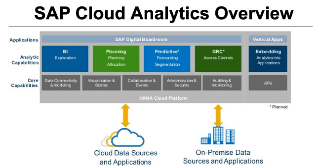 Use and Customize totals in SAP Analytics Cloud Use and Customize totals in SAP Analytics Cloud