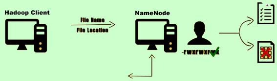 Writing Data To Hdfs Hadoop Distributed File System 