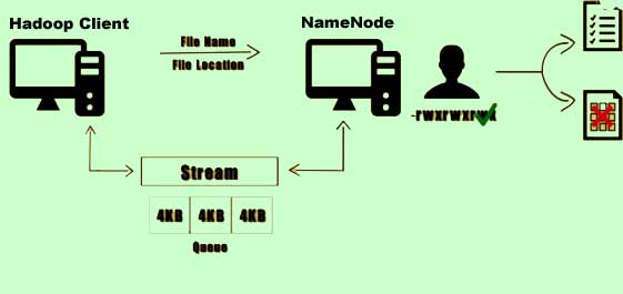 Writing Data To Hdfs Hadoop Distributed File System 7110