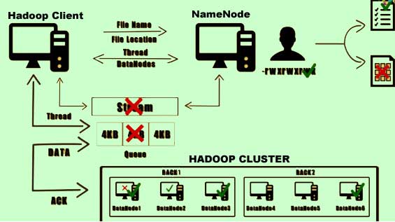 Writing Data To Hdfs Hadoop Distributed File System