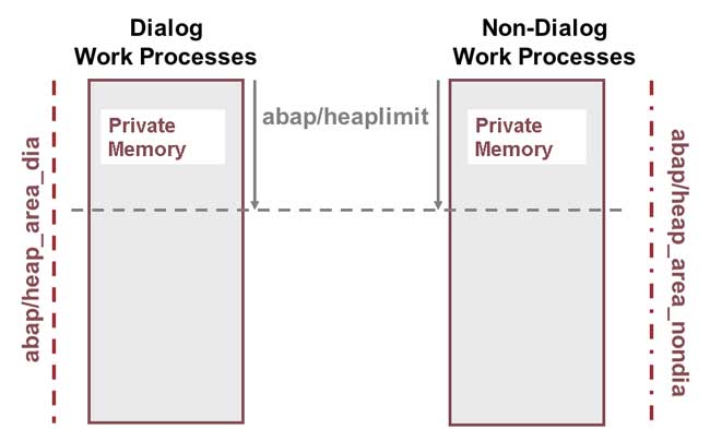 Abap/heap_area_dia Limit of Heap Memory for Dialog Work Processes