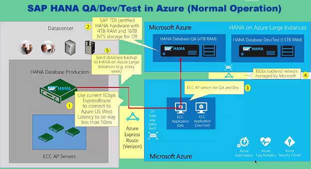 Sap Hana On Azure Architecture