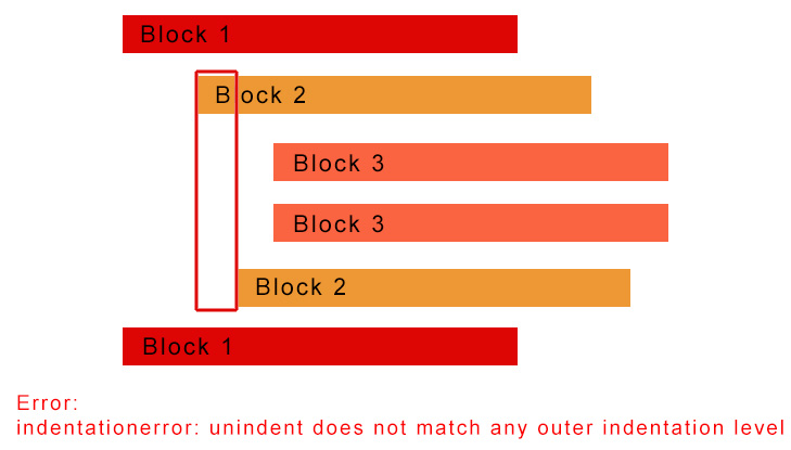 IndentationError Unindent Does Not Match Any Outer Indentation Level 