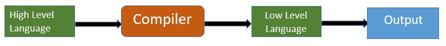 Compiler Vs Interpreter Complete Difference Between Compiler And 2393