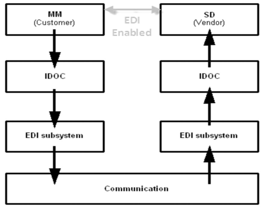 What is SAP EDI? What is SAP EDI?
