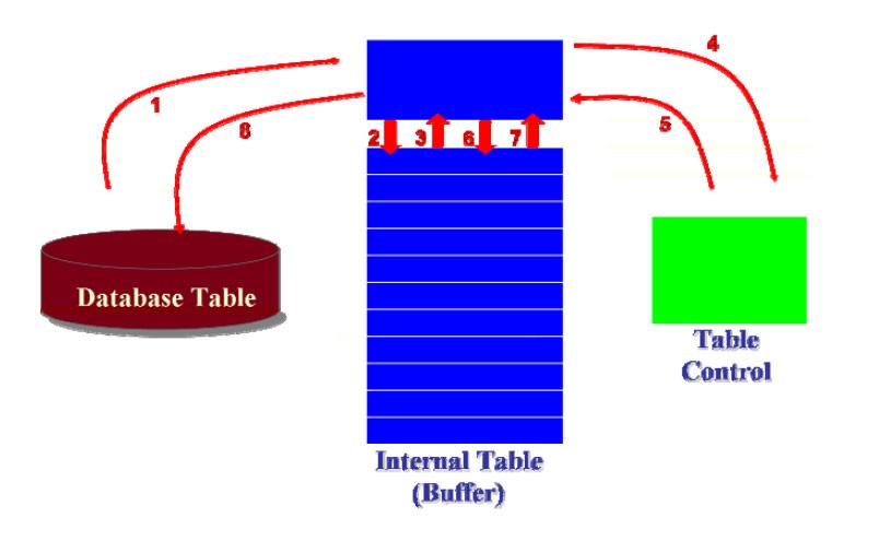 Create Sap Table Control Abap