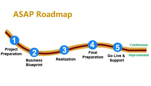 SAP ASAP Methodology | Roadmap SAP ASAP Methodology | Roadmap