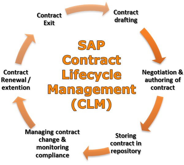 What is SAP CLM | Contract Lifecycle Management | Features | Benefits ... What is SAP CLM | Contract Lifecycle Management | Features | Benefits ...