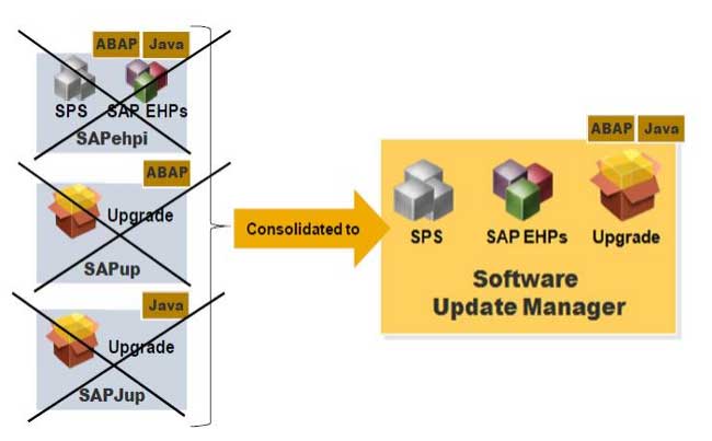 Launch Sap Software Update Manager Sum To Enhance Process