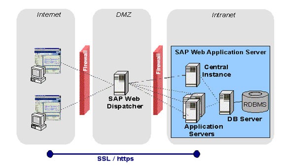 HTTP(S) Load Balancing using SAP Web Dispatcher HTTP(S) Load Balancing using SAP Web Dispatcher