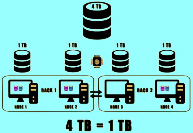 How Does Hadoop Works