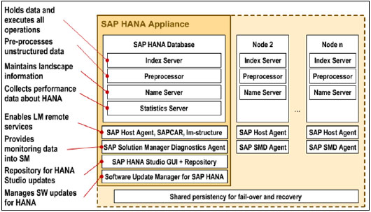 Start And Stop The Script Server In Sap Hana Database Hana Stechies