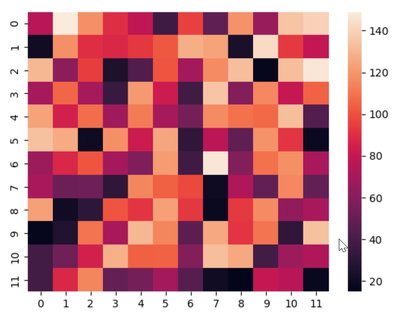 Heatmaps in Python Heatmaps in Python