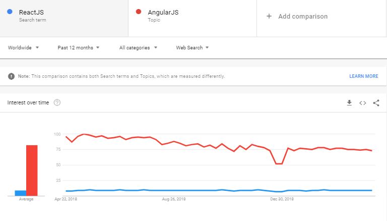Reactjs Vs Angularjs