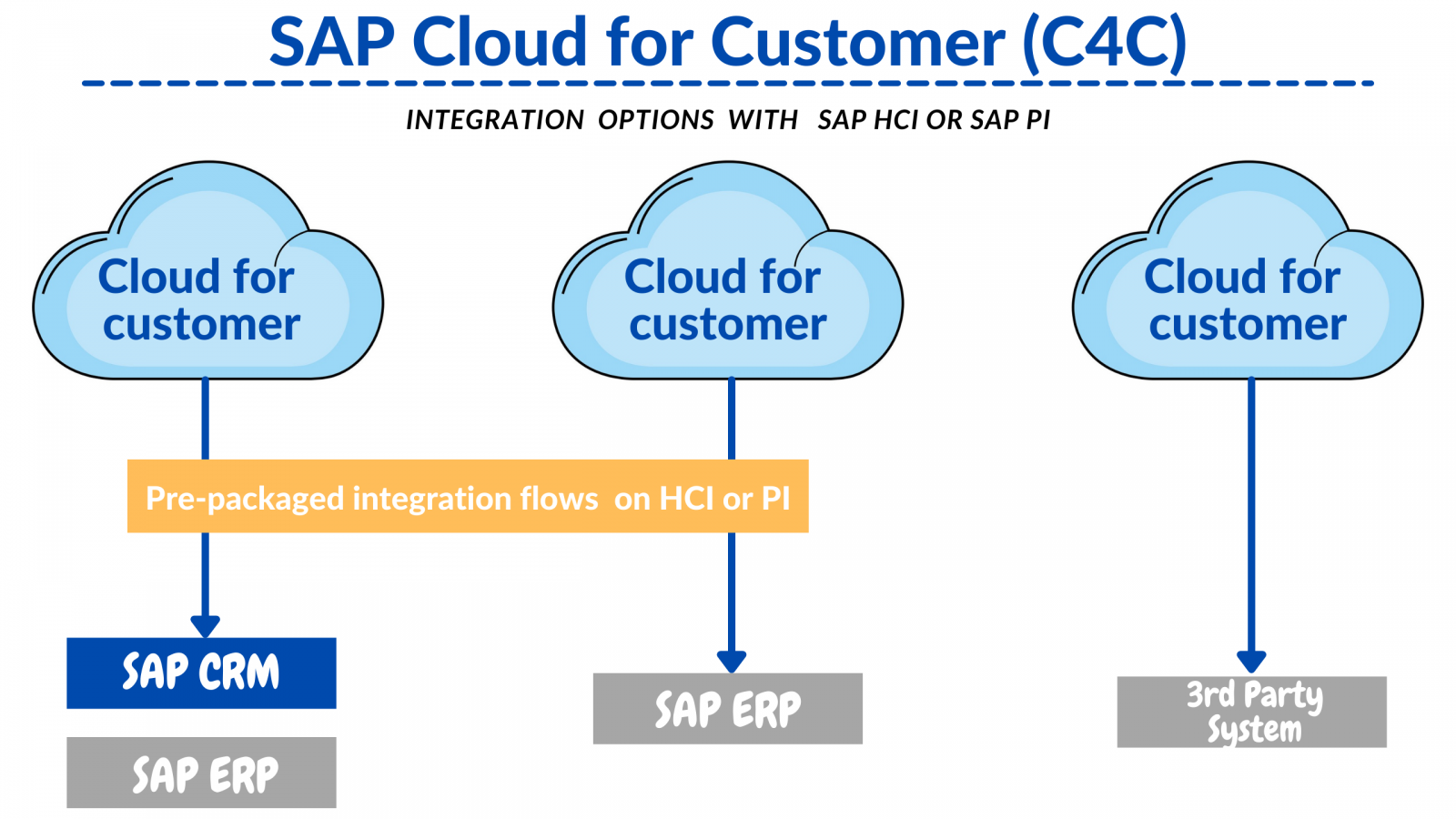 SAP C4C Integration With SAP CPQ SAP Blogs, 56% OFF SAP C4C Integration With SAP CPQ SAP Blogs, 56% OFF