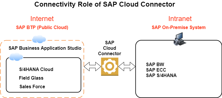 What is SAP Cloud Connector What is SAP Cloud Connector