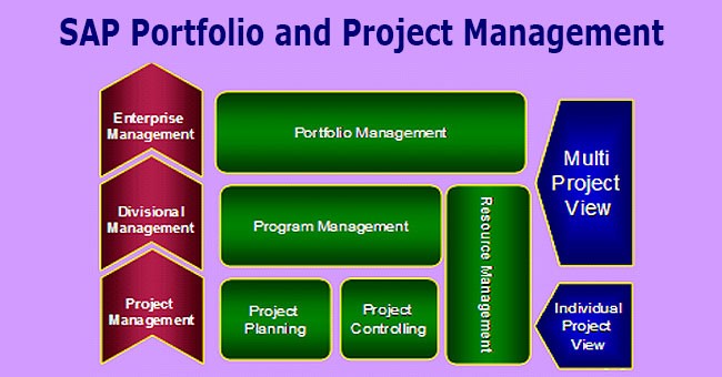 What is SAP PPM | Portfolio and Project Management | Advantages | PPM ... What is SAP PPM | Portfolio and Project Management | Advantages | PPM ...