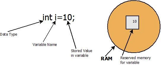 Java Variable Types